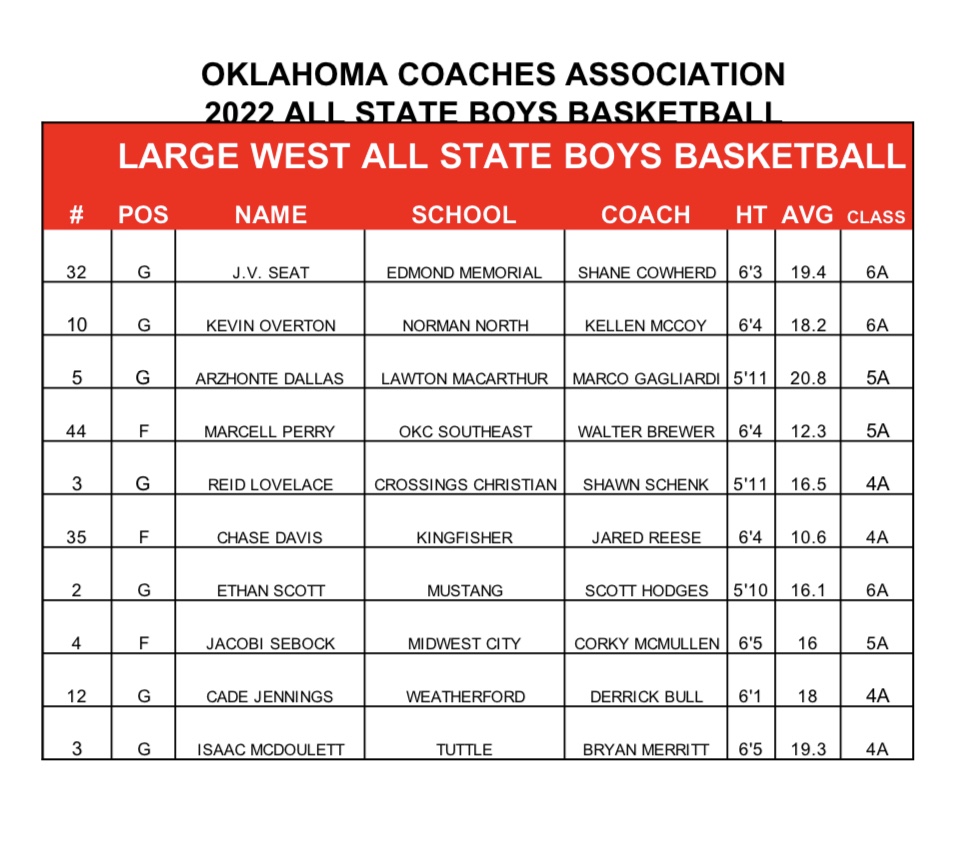 OCA 2022 All-State Teams | OBCA