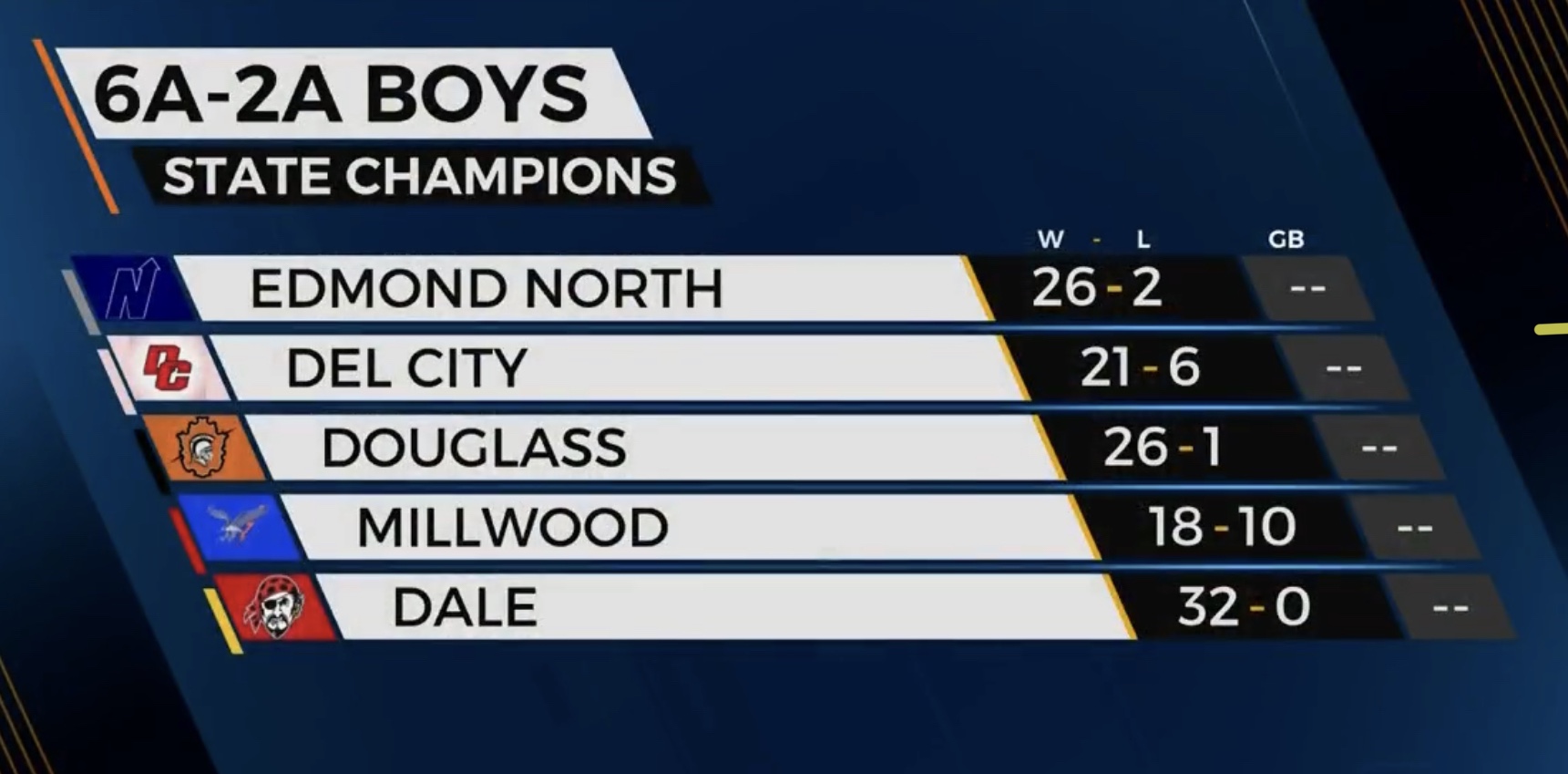State Champions Class 2A – 6A | OBCA